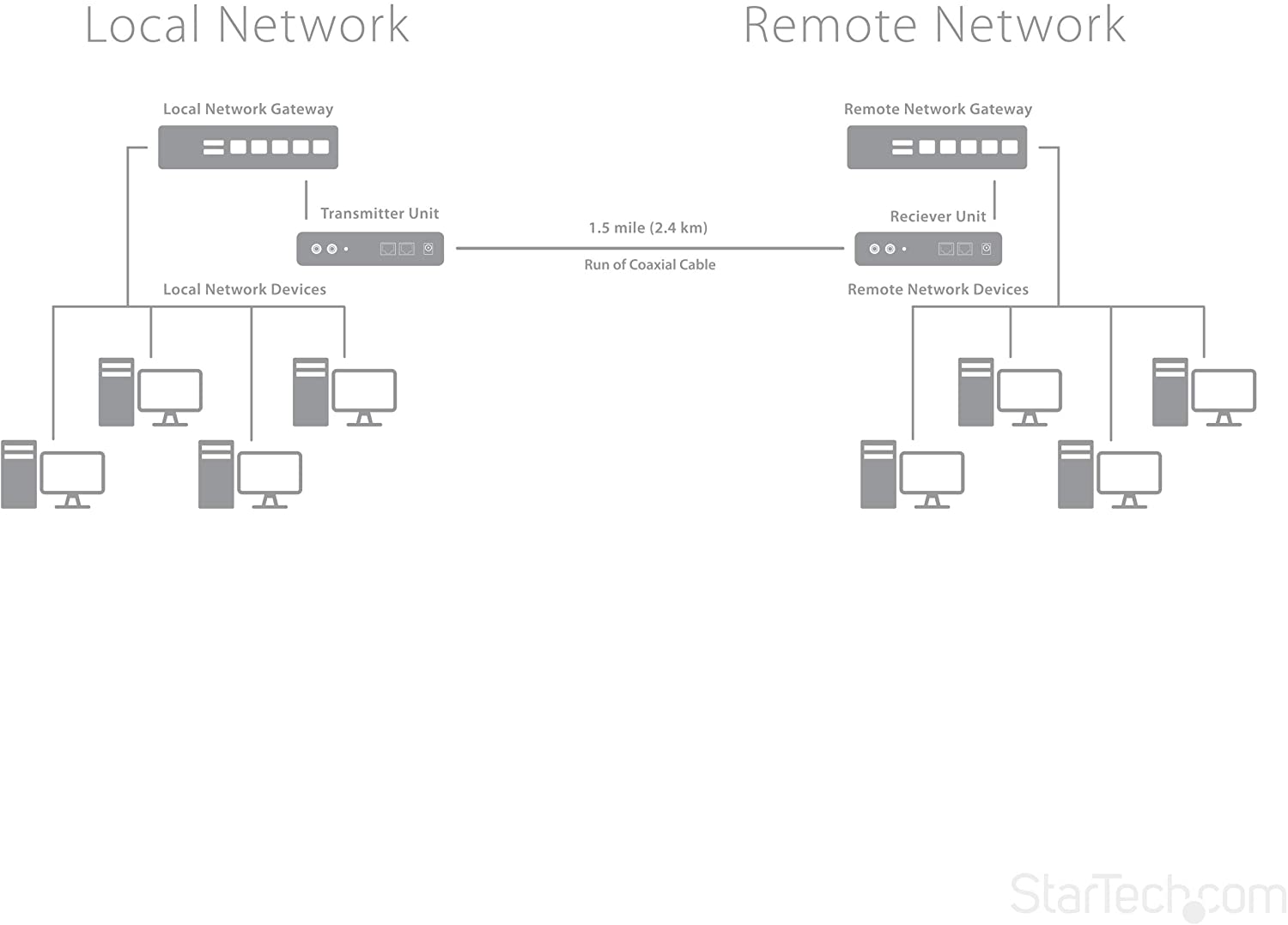 Startech Gigabit Ethernet Over Network Extender Kit 2 4km Ip To Coax Converter Rj45 Lan