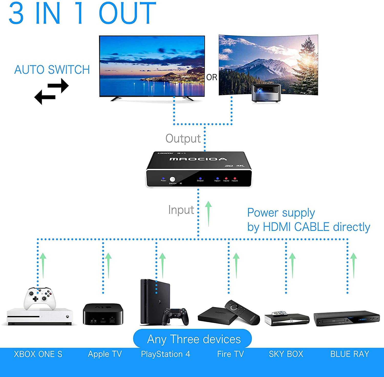 Hdmi Switch, mrocioa 3 Port input 1 out 4K Hdmi Switcher Box with ...
