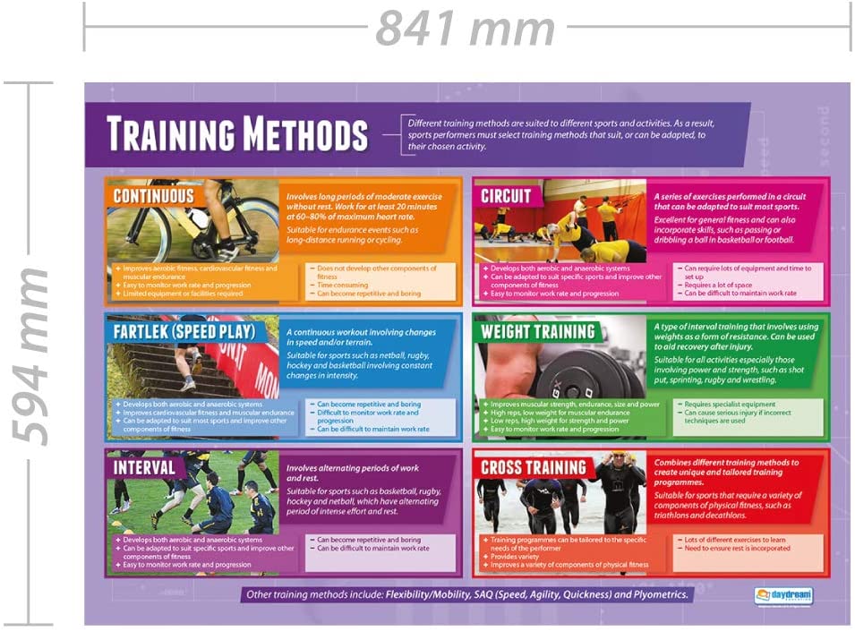 Sports Training Methods | PE Posters | Laminated Gloss Paper measuring ...