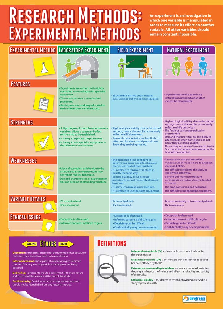 Research Methods: Experimental Methods | Psychology Posters | Laminated ...