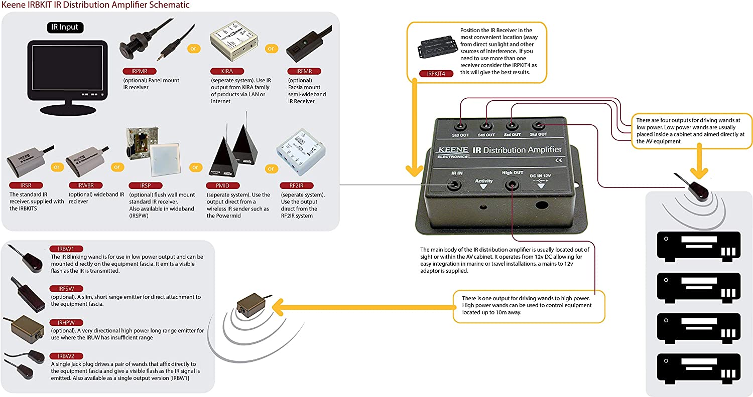 Keene IR Distribution Extender Complete Kit Including Fascia Mount IR ...
