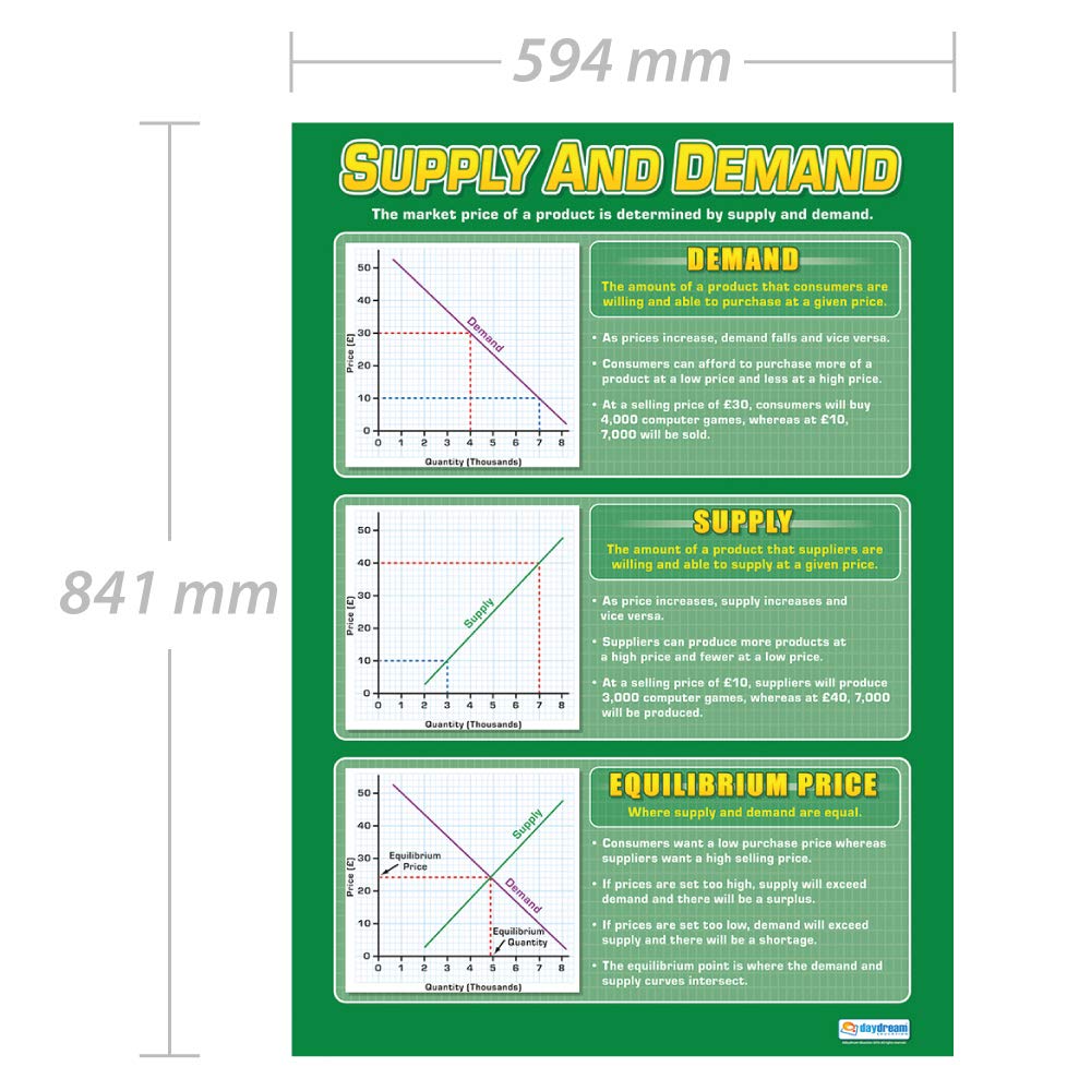 Supply and Demand | Business Posters | Laminated Gloss Paper measuring ...